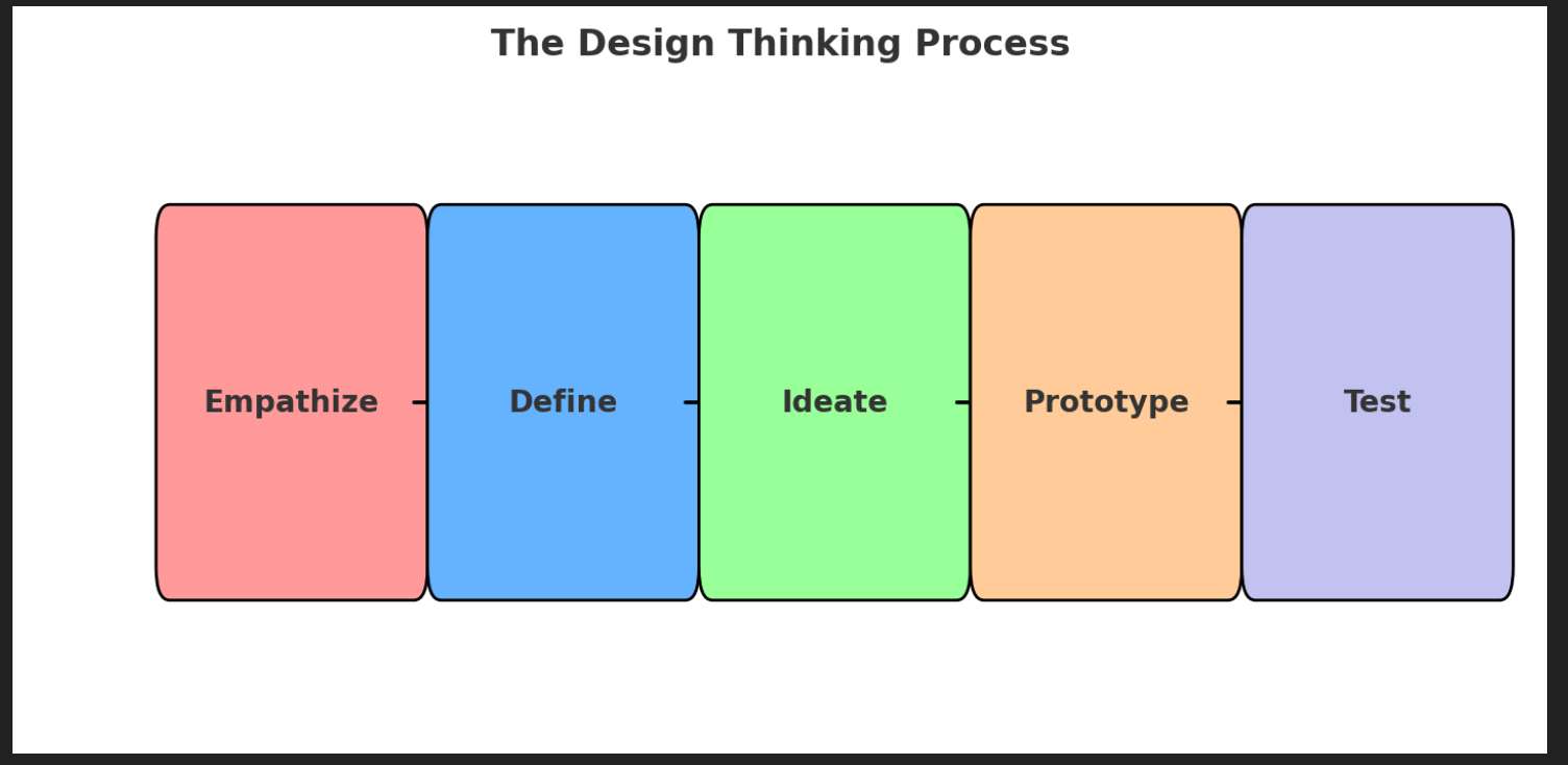 The Act of Knowledge & The Act of Design Thinking: Bridging Insights ...